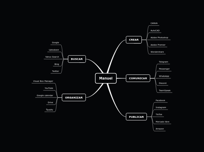 PLE - José Manuel - Mindmap - Voorbeeld